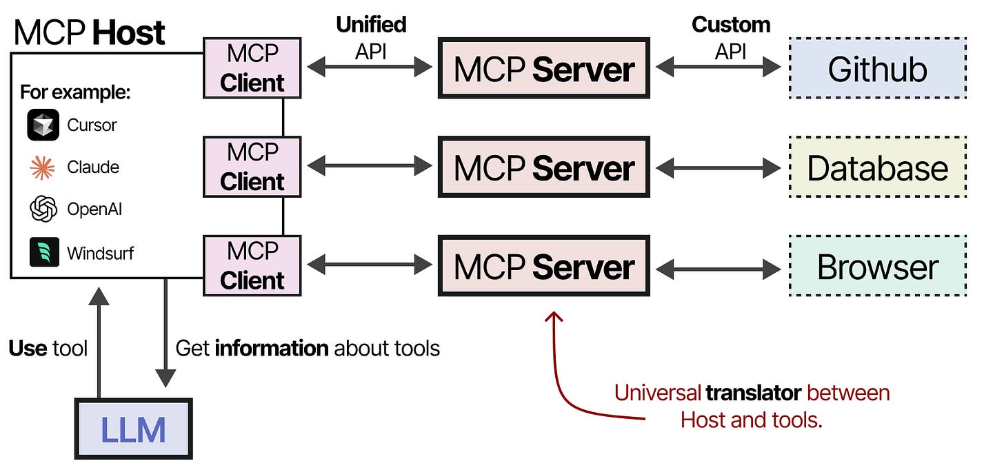 Hướng dẫn trực quan về LLM Agents