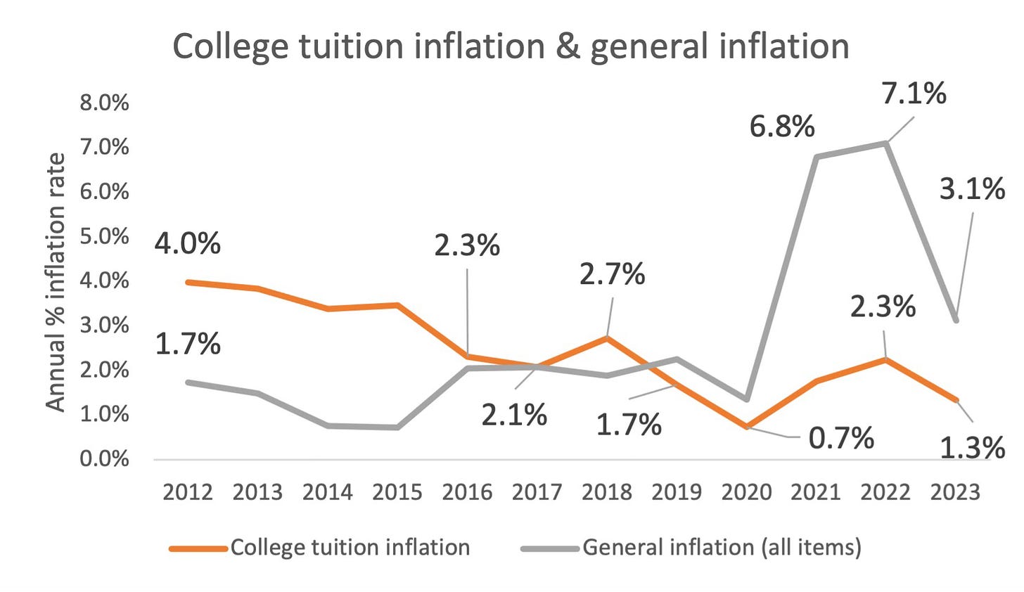 Latest inflation statistics: tuition inflation slows to +1.3% in 2023