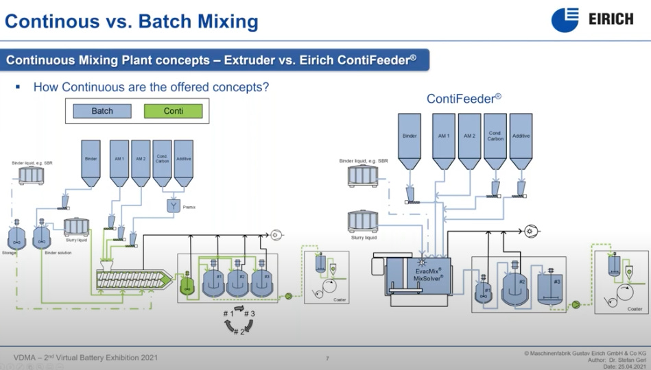 Electrode Manufacturing: A Dive into Slurry Mixing