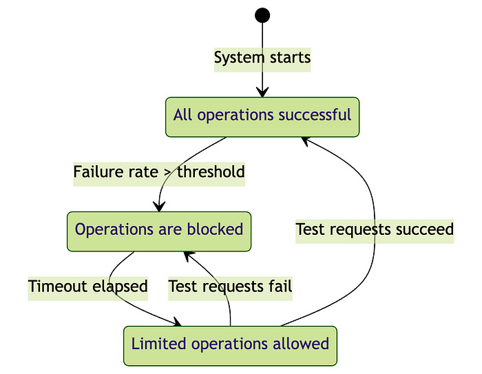 The Circuit Breaker Pattern in Microservices: An In-Depth Look