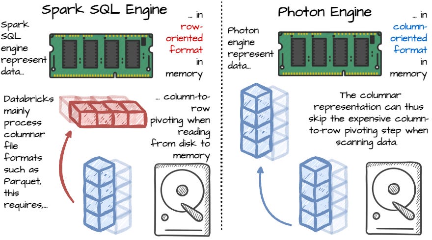 Why did Databricks build the Photon engine? - by Vu Trinh