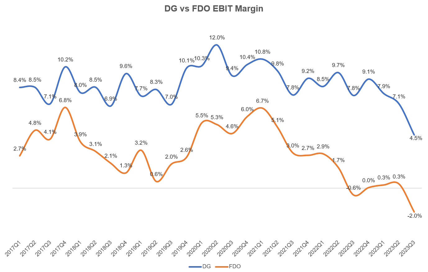 Dollar General 3Q'23 Update