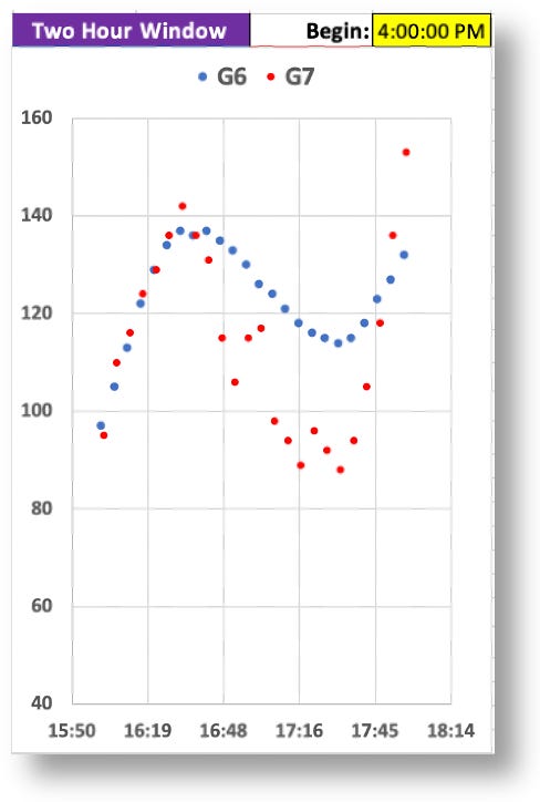 I Wore the Dexcom G6 and Dexcom G7. Here's What I Learned.