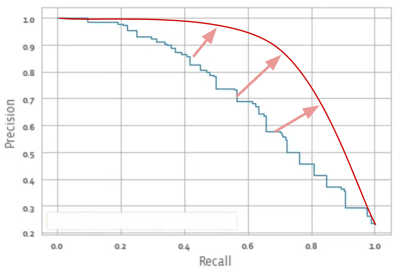 Precision & Recall - by Simon Cross - Tradeoffs and Payoffs