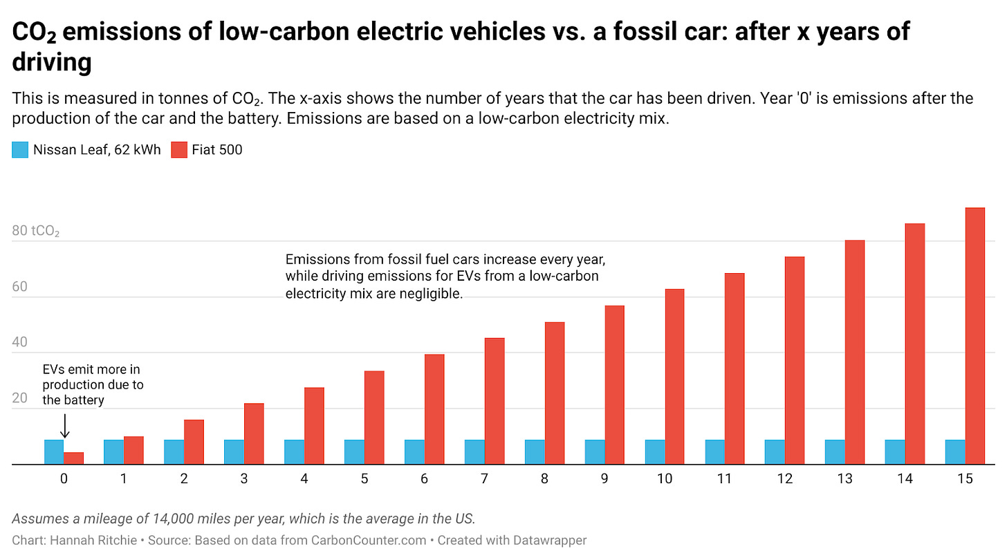 Electric cars are better for the climate than petrol or diesel