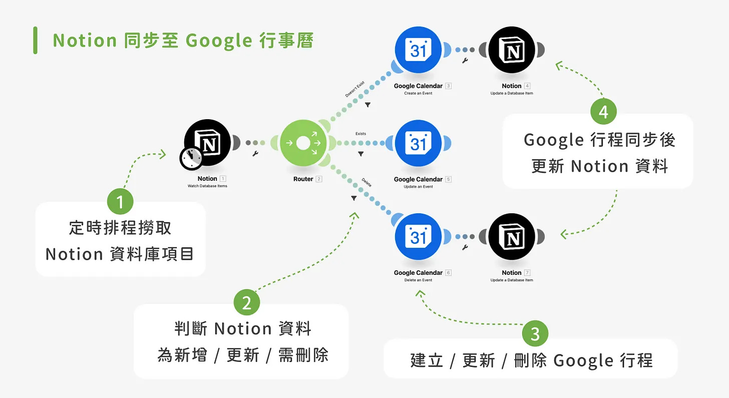 以 NoCode 的角度帶你認識什麼是 API? - NoCode 工作術，工作更專注