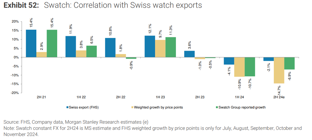 Morgan Stanley's Q4 2024 Swiss Watch Market Report