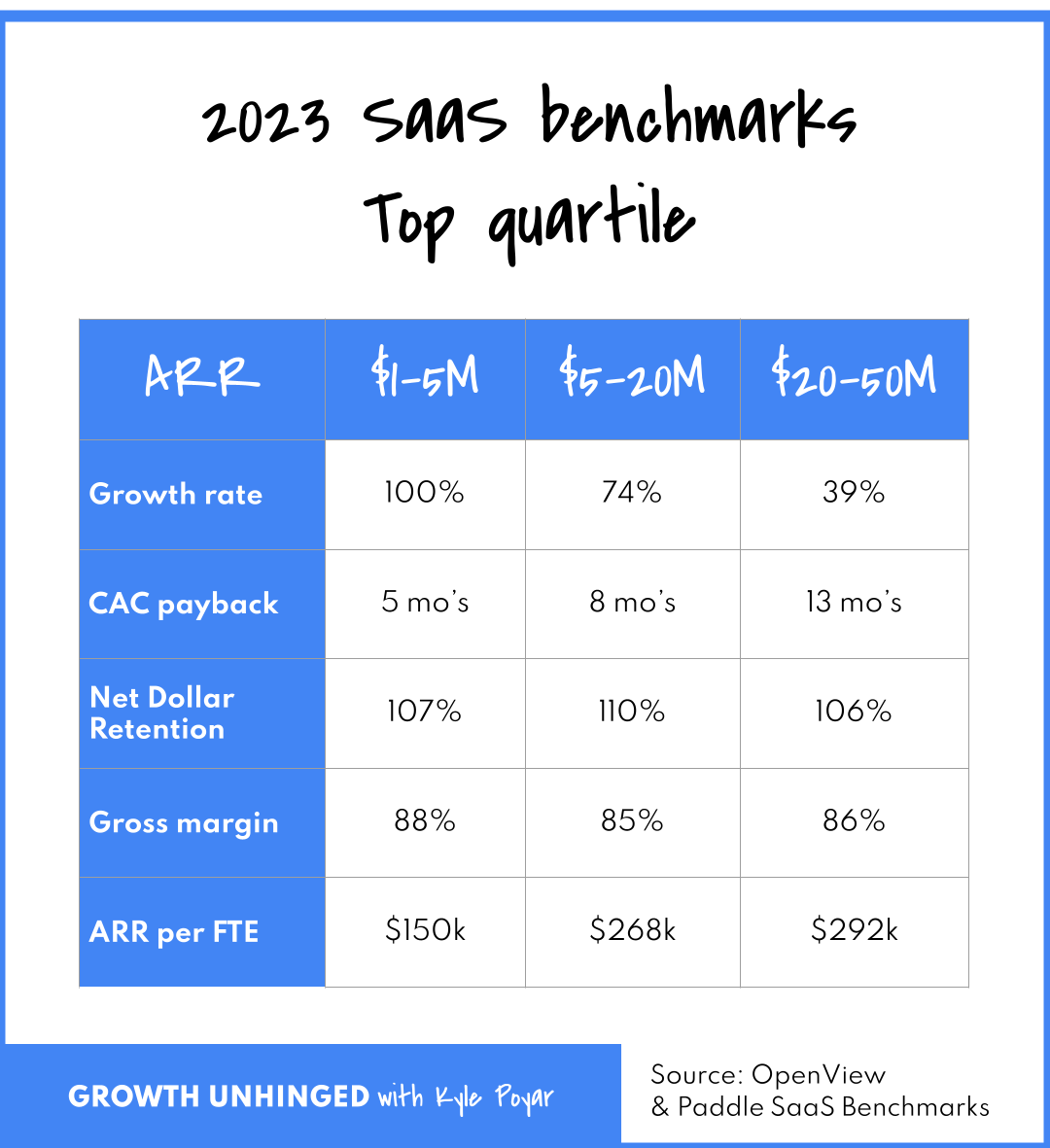Your guide to 2023 SaaS benchmarks