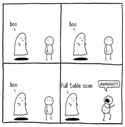 Database Indexing Explained - by Martin Joo