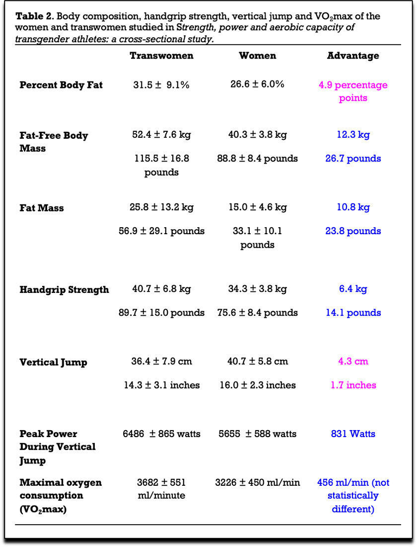 Fatal Flaws In the IOC Sponsored Research Study on Transgender Athletes