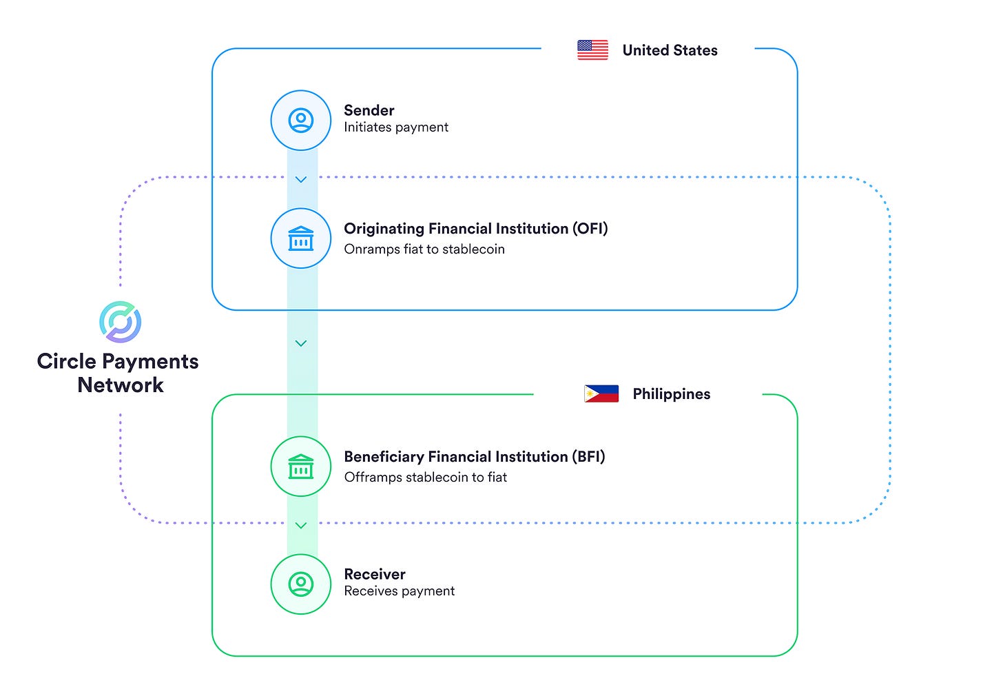【Circle Payments Network】Circleによる金融機関向けの新たな決済・送金ネットワーク / 既存の国際送金の遅さと手数料問題を解決 / Tetherによる新ブロック ...