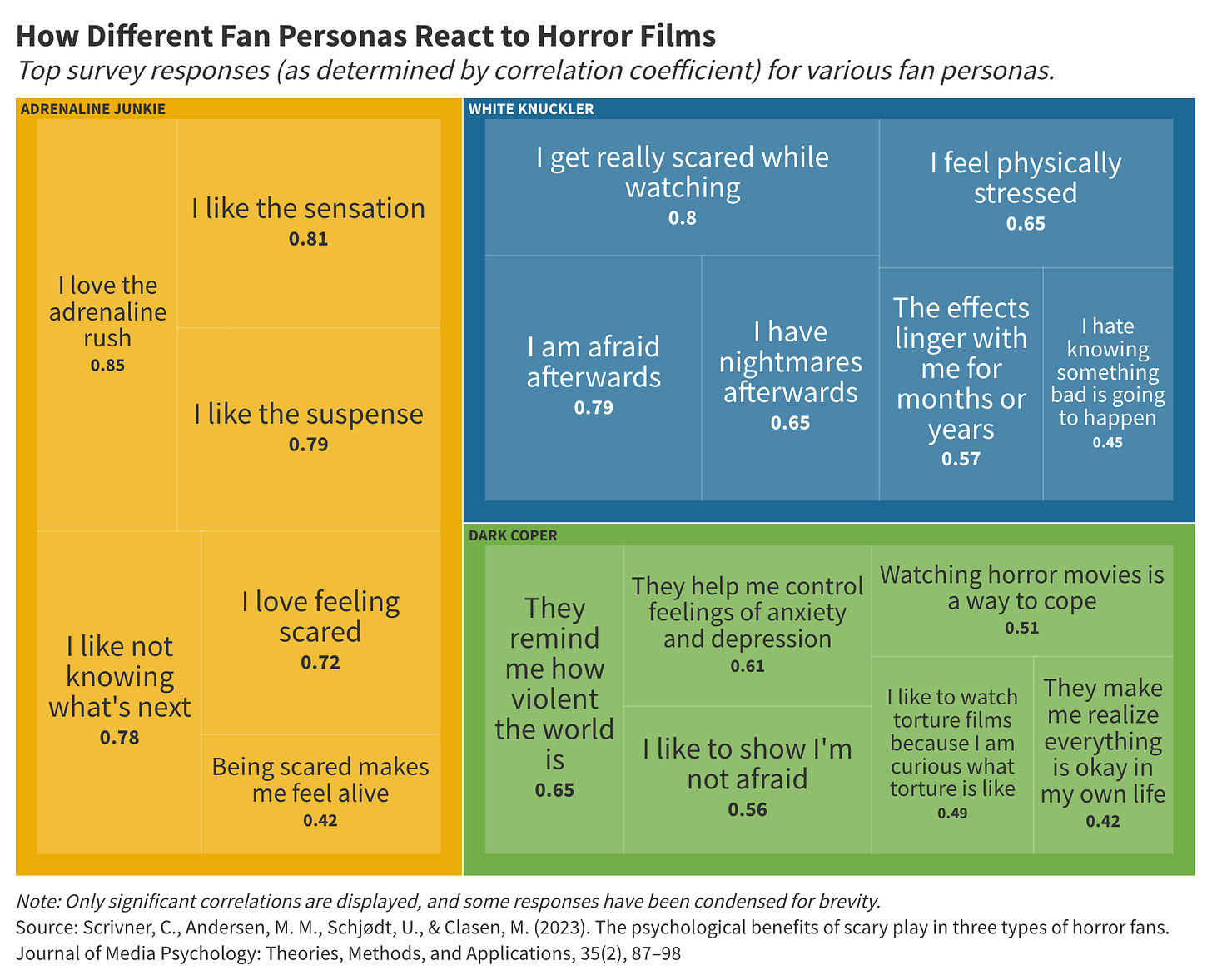 Why Do People Like Horror Films? A Statistical Analysis
