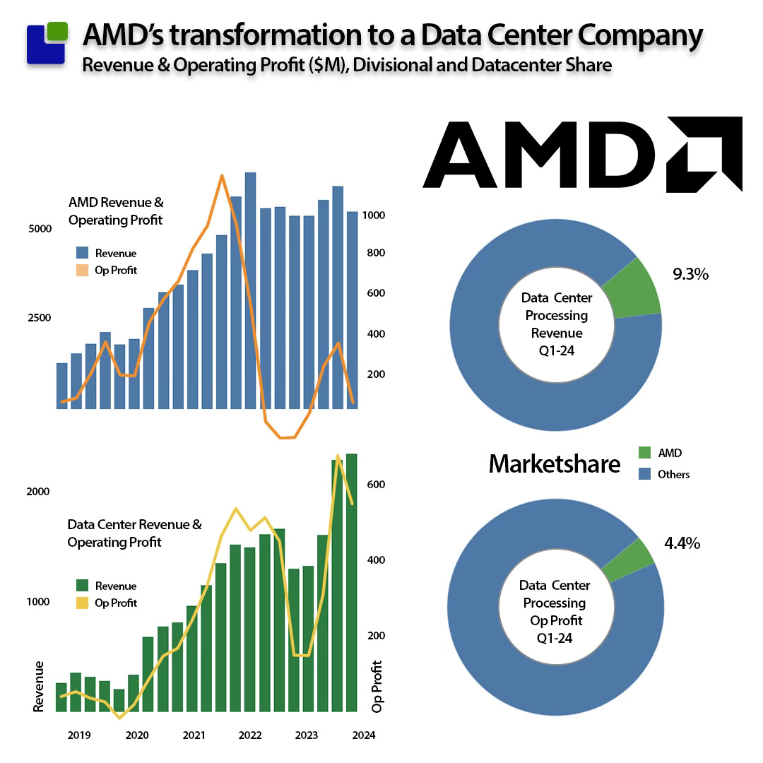 Nvidia Sells while Intel Tells - by Claus Aasholm