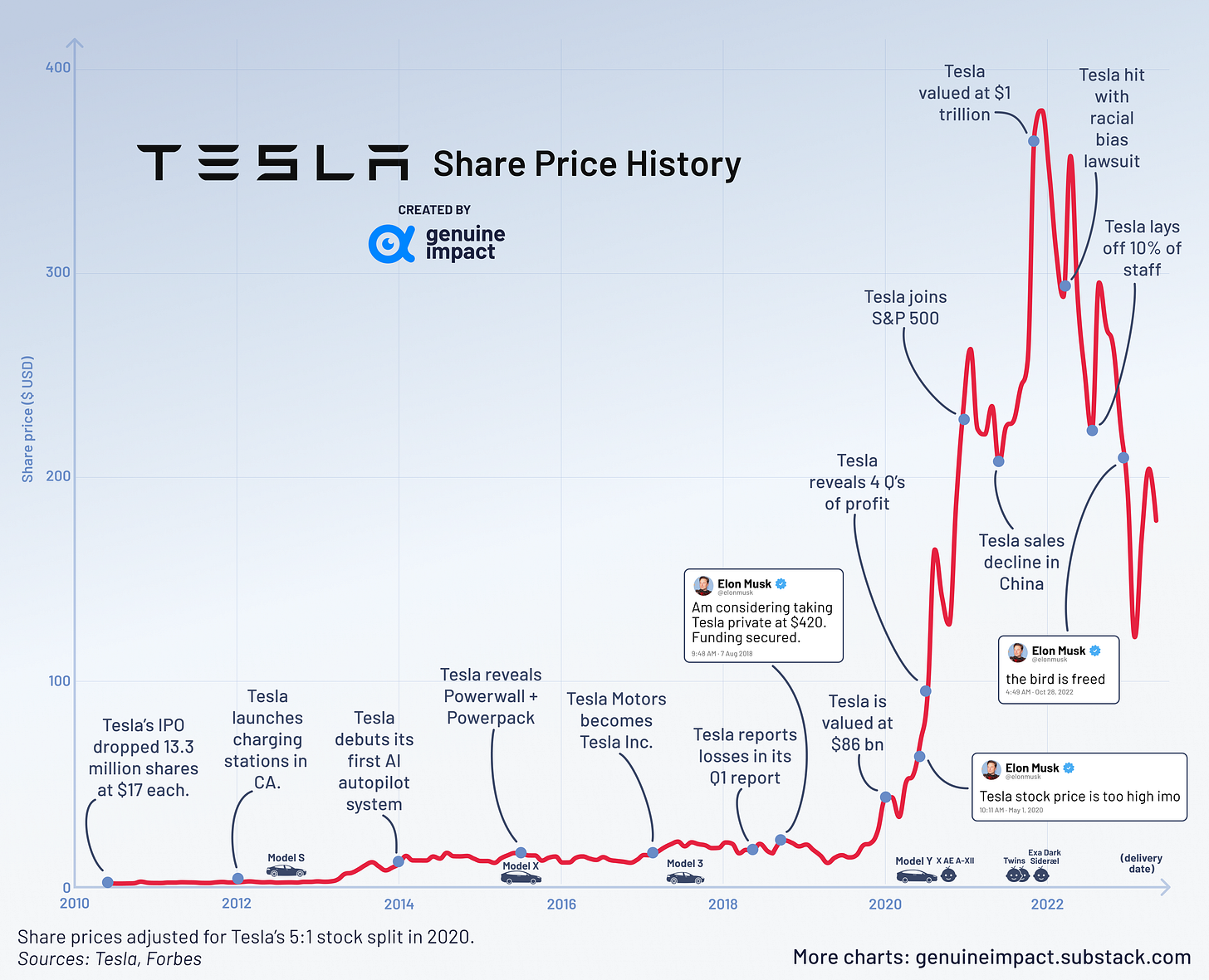 Tesla's moat in 18 charts 🚙