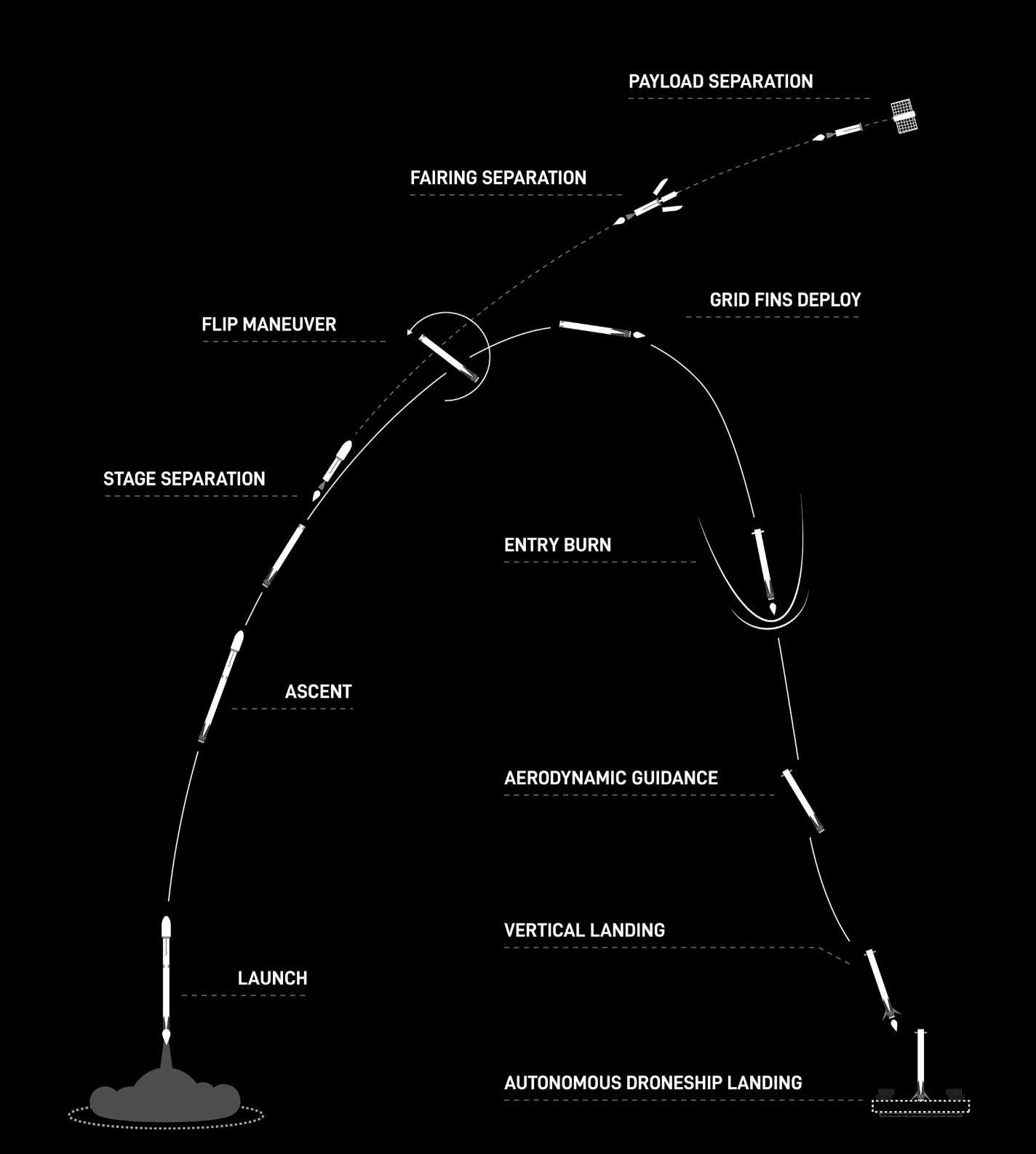 SpaceX: The Story of Space Disruption - by Eric Flaningam