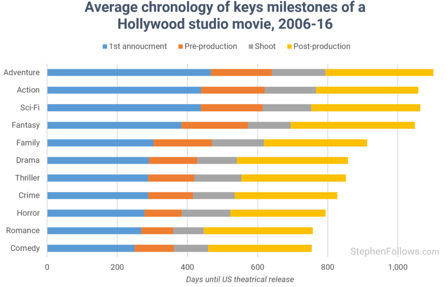 How long does the average Hollywood movie take to make?