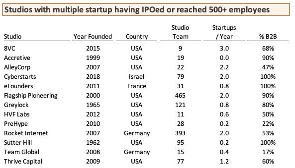 Venture Studio Index | Substack