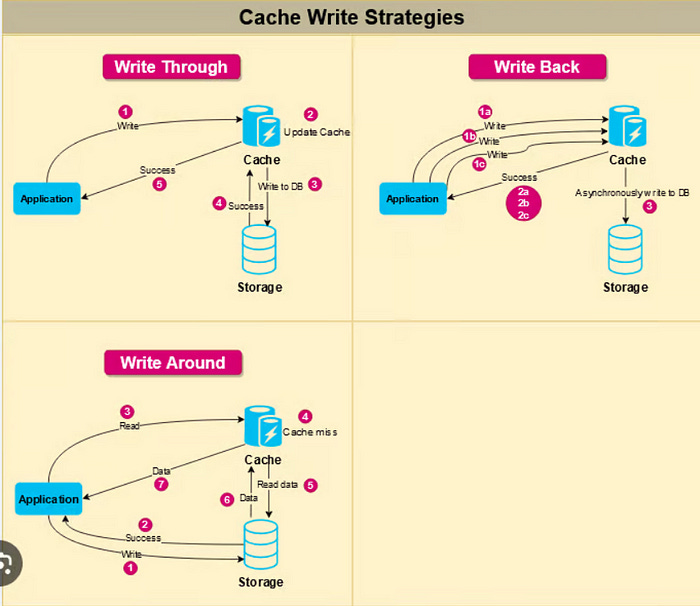 10 Caching Fundamentals for System Design Interviews