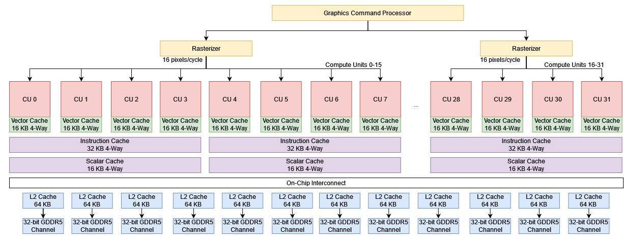 GCN, AMD’s GPU Architecture Modernization - by Chester Lam