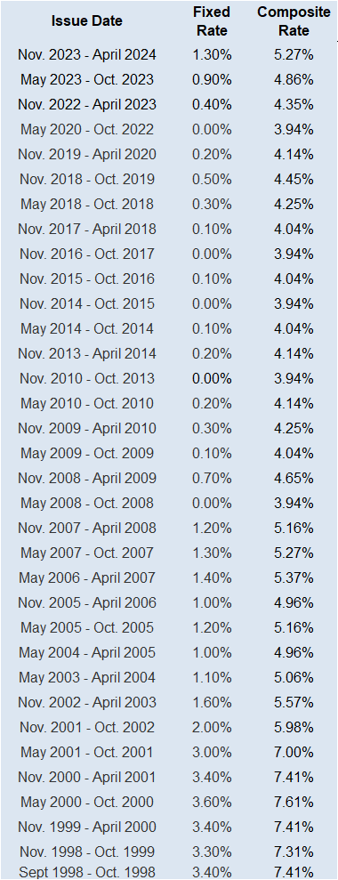 CDs and Savings Bonds Update - by Bob Brinker