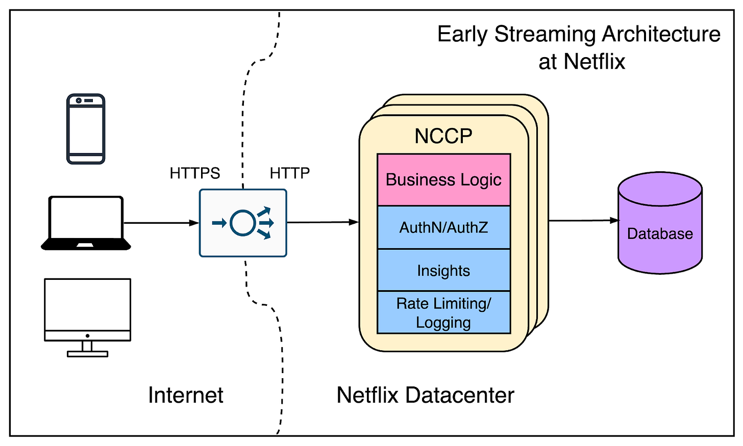 A Brief History of Scaling Netflix - ByteByteGo Newsletter