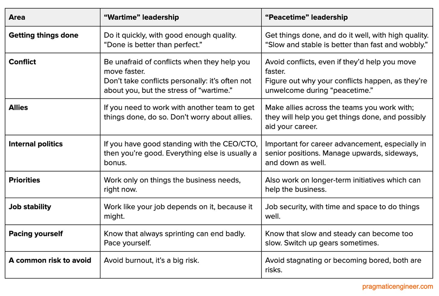 “Wartime” vs “Peacetime” at Tech Companies