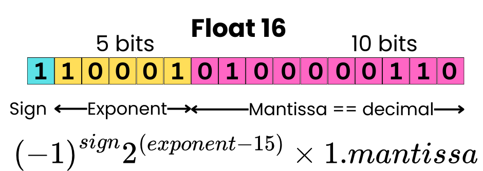 Float32 vs Float16 vs BFloat16? - by Damien Benveniste
