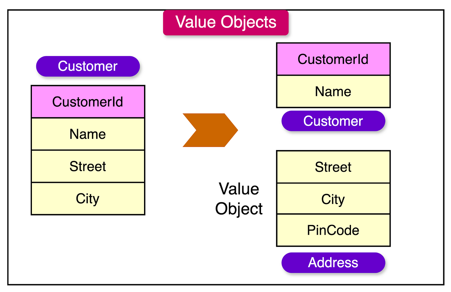 A Crash Course on Domain-Driven Design