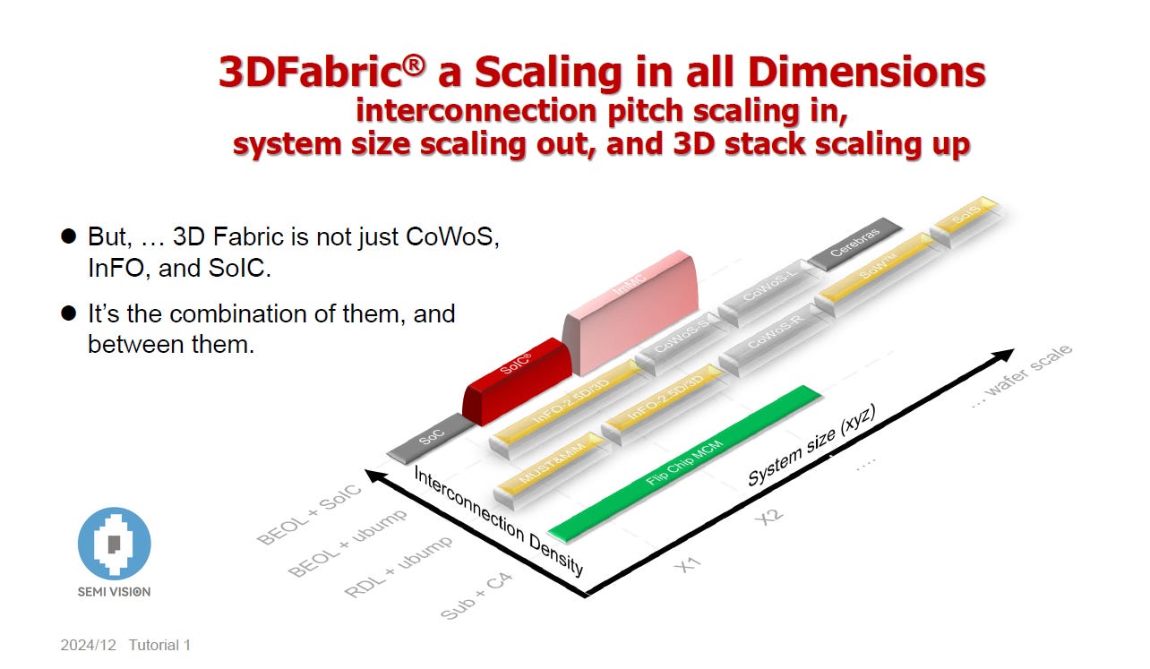 TSMC's Advanced Packaging: Pioneering the Future of Semiconductor Integration