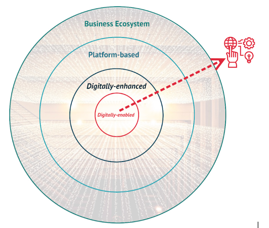 the four levels of digitalization