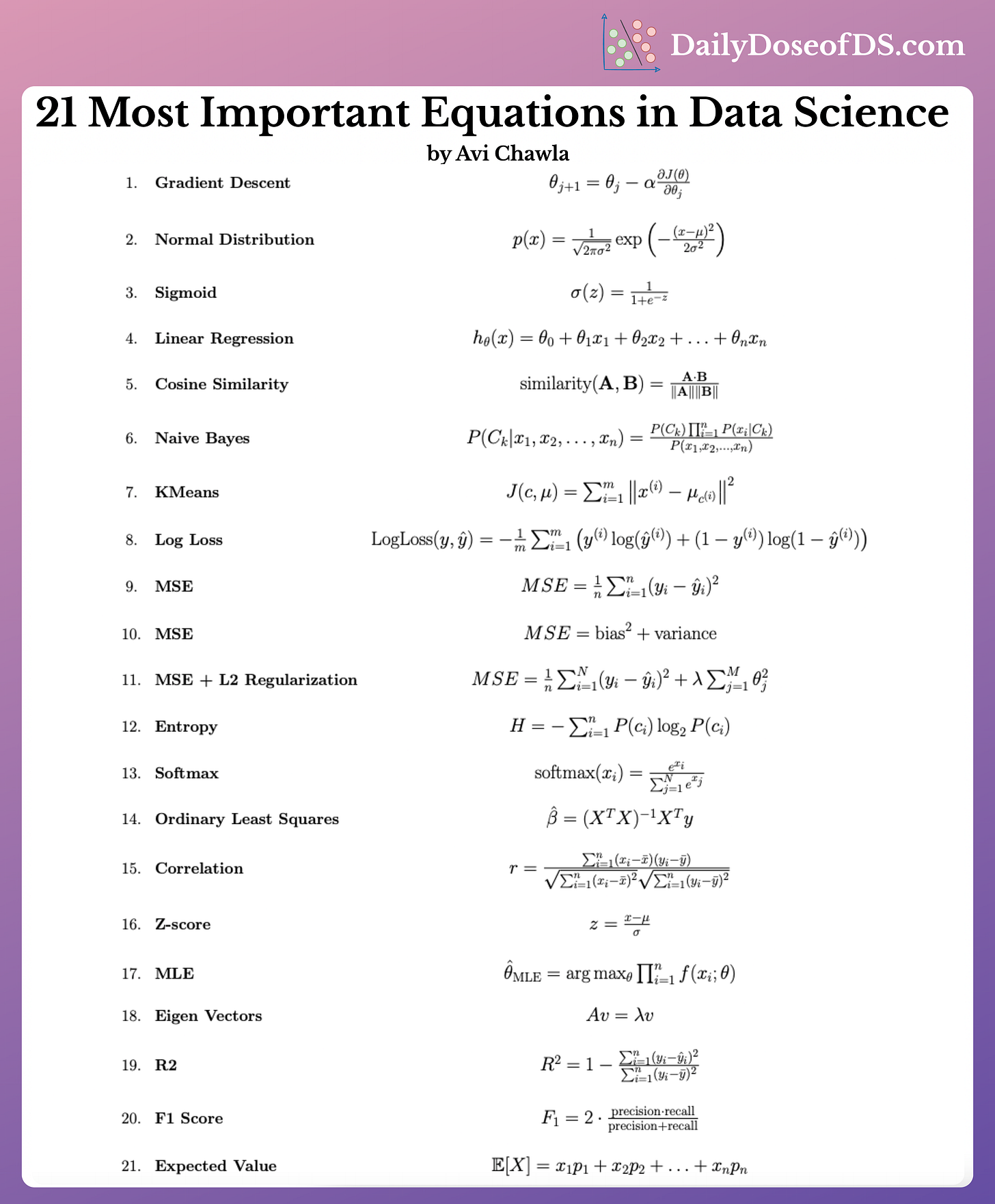 21 Most Important (and Must-know) Mathematical Equations in Data Science