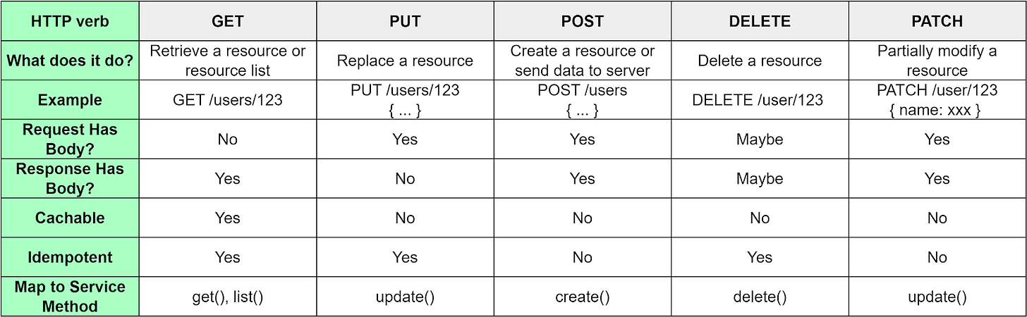 Design Effective and Secure REST APIs - by Alex Xu