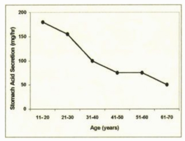 Stomach Acid Is Critical For Health