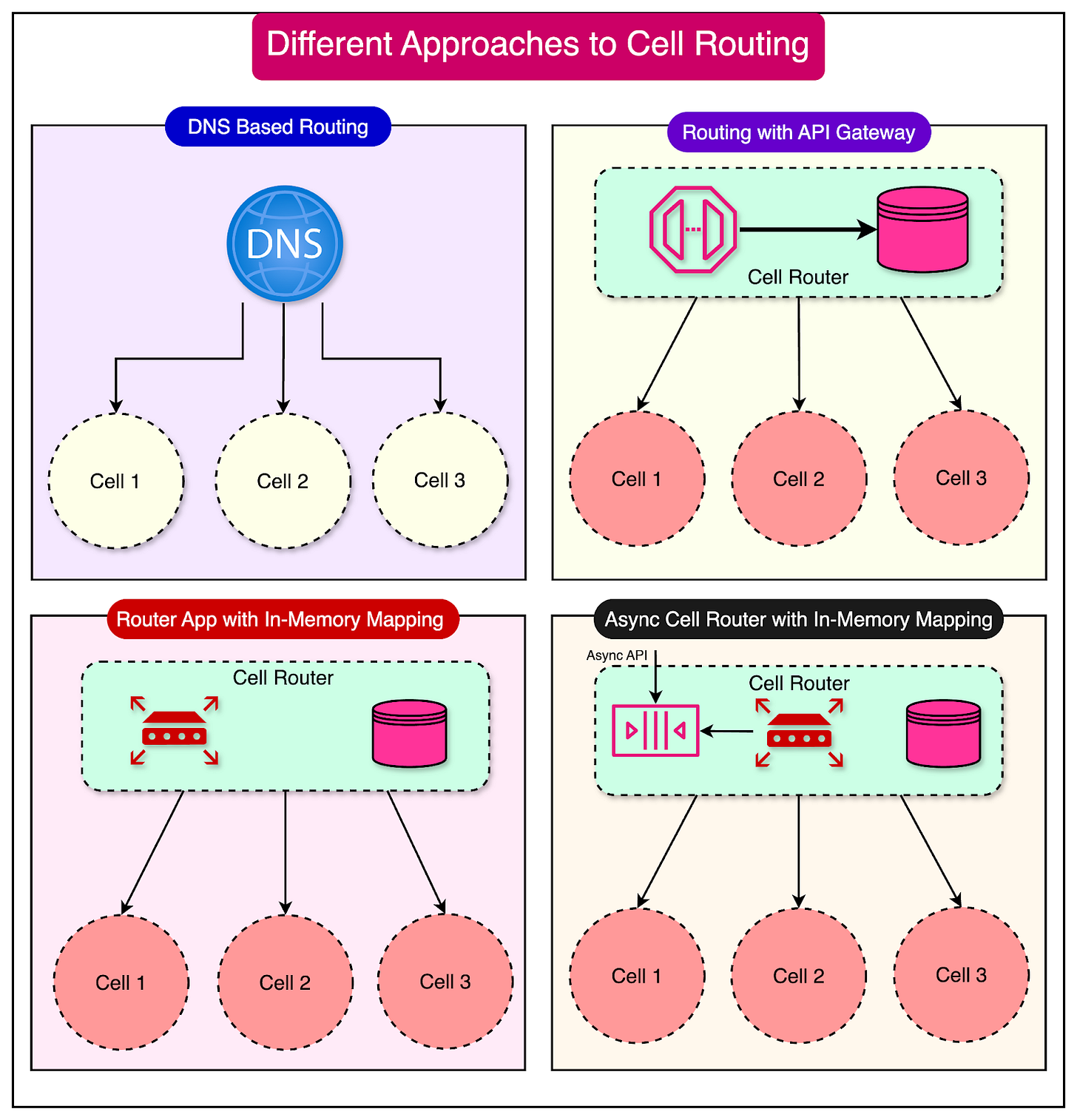 A Crash Course on Cell-based Architecture