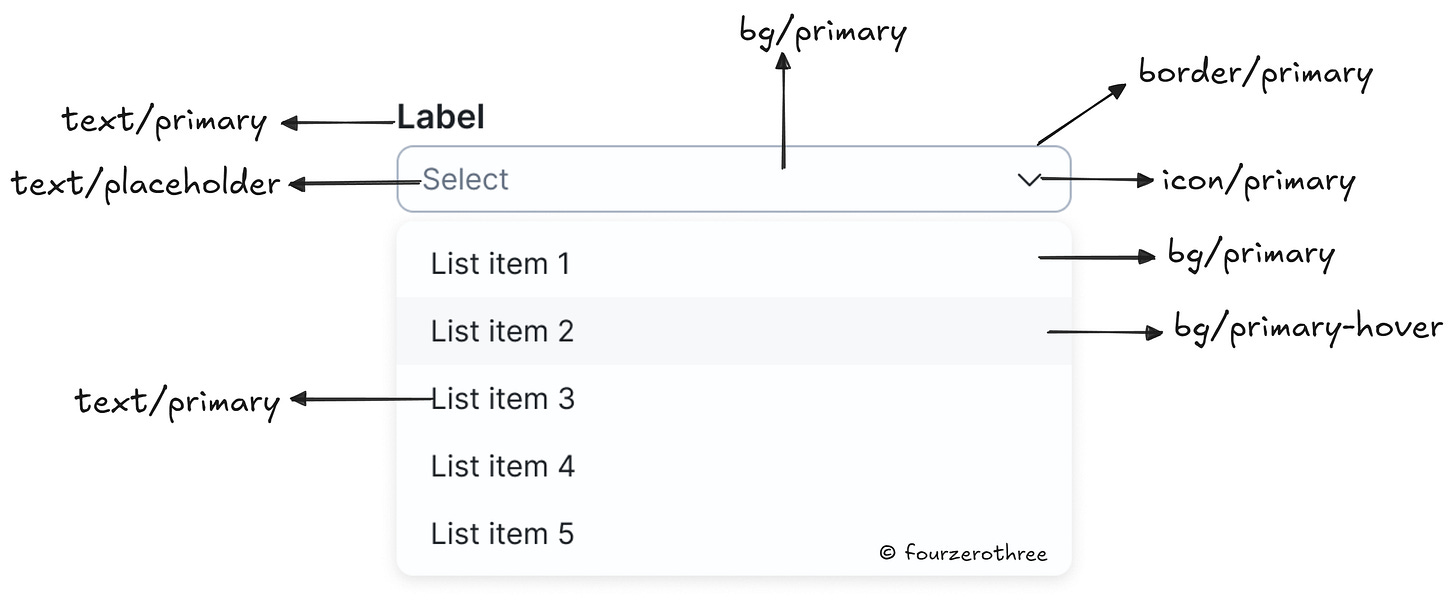 Plotting matrices to create consistent and scalable colour tokens