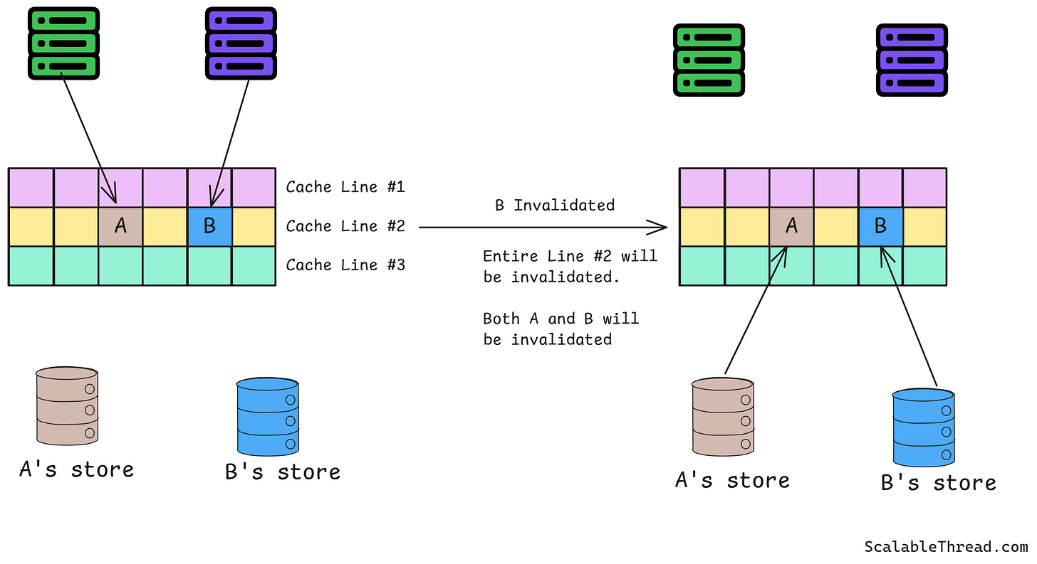 Why is Cache Invalidation Hard? - by Sid