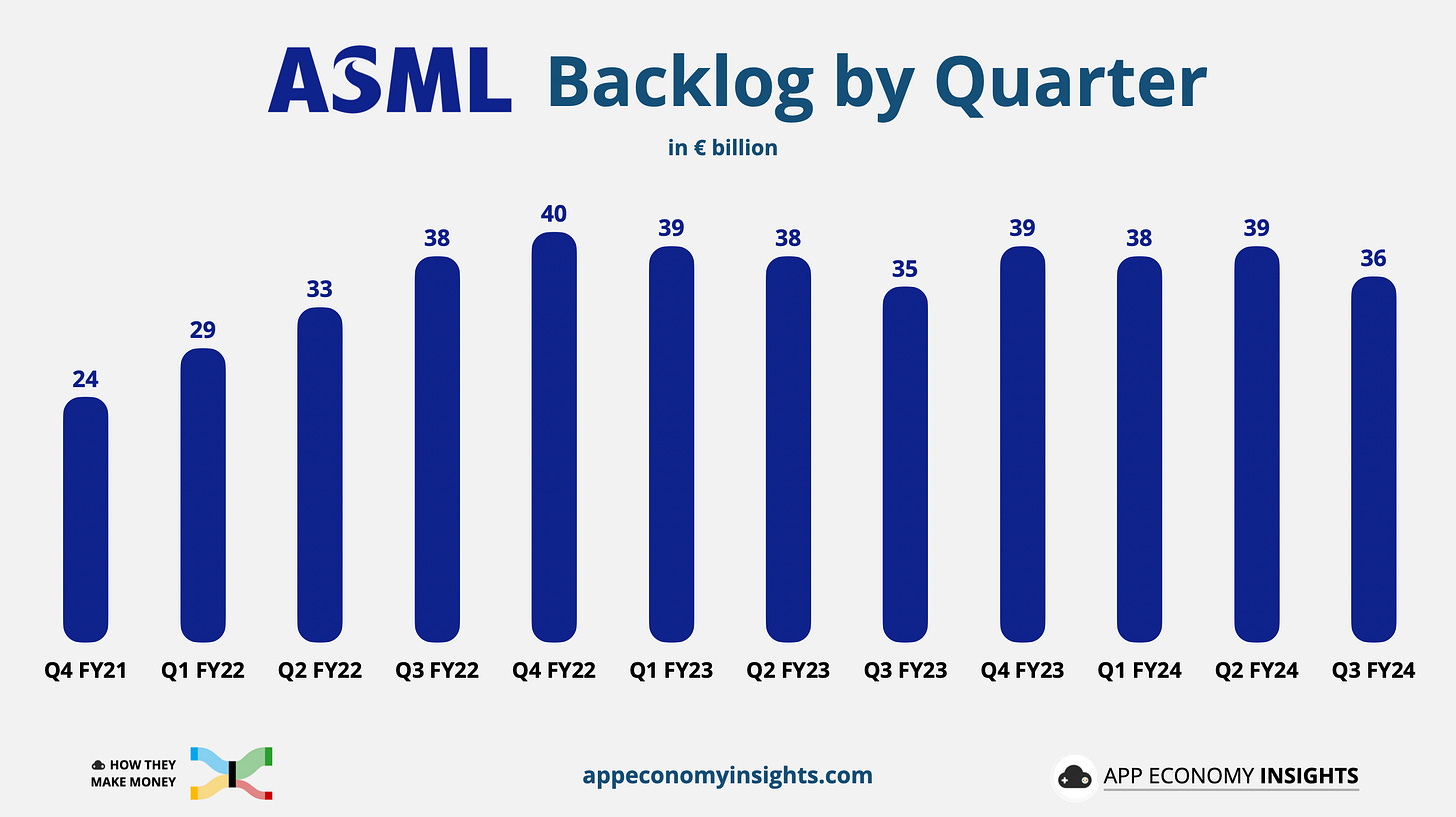 🔬 ASML: Orders Stumble - by App Economy Insights