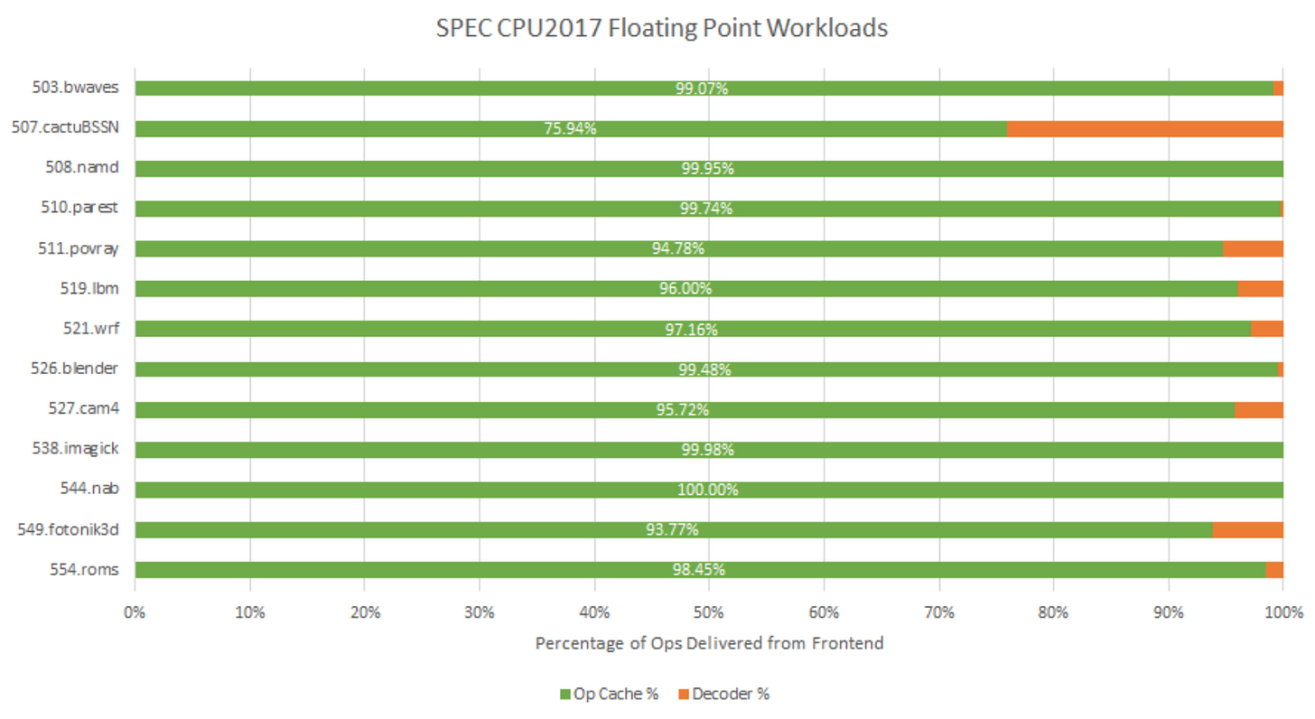 Disabling Zen 5’s Op Cache and Exploring its Clustered Decoder