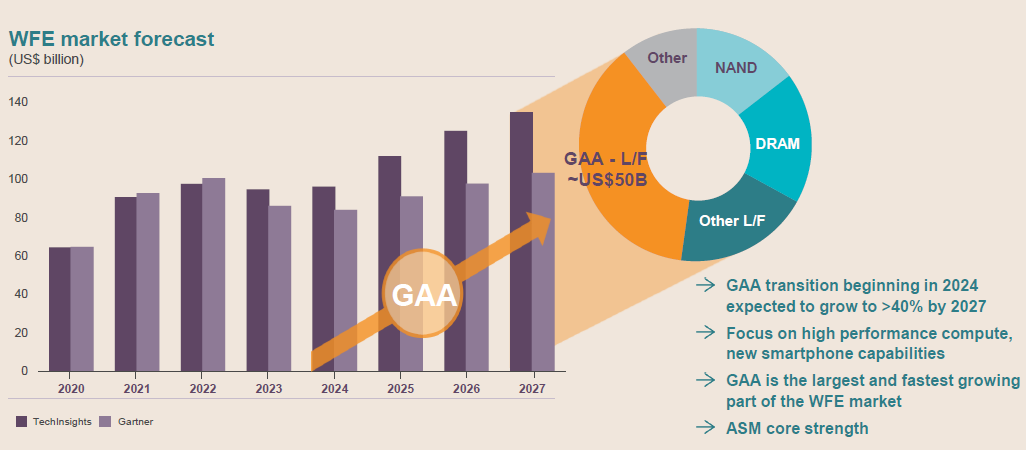 Atomic layer deposition, next-gen transistors, and ASM