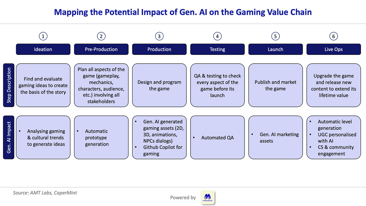 🎮 How is Gen. AI Impacting the Gaming Sector?