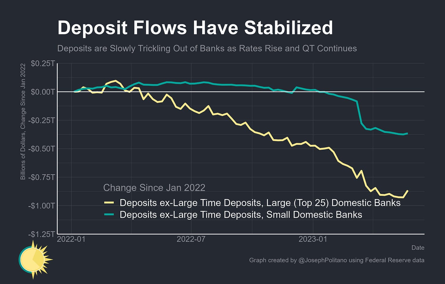 How the Banking System Changed Post-SVB