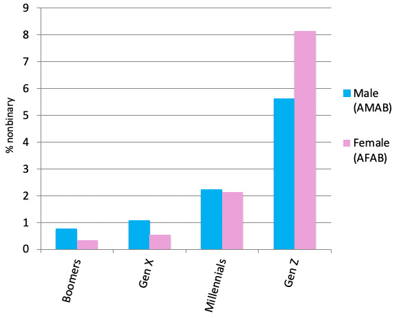 The surprising number of young adults who identify as nonbinary
