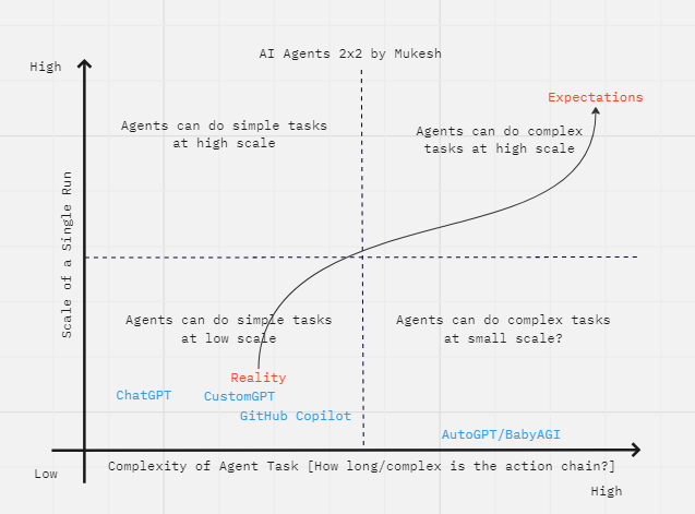 AI Agents 2x2 - Complexity and Scale - by Mukesh Agarwal
