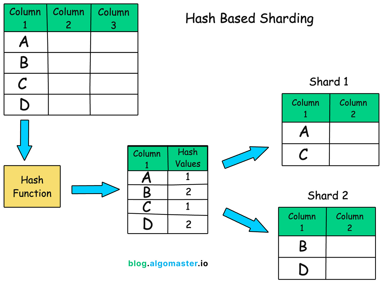 What is Database Sharding? - by Ashish Pratap Singh