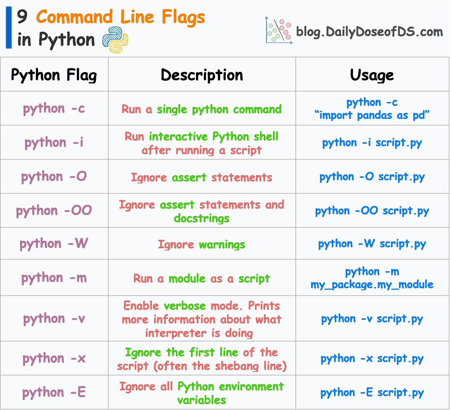 What is the use of Python -m flag? - by Avi Chawla What is the use of Python -m flag? - by Avi Chawla