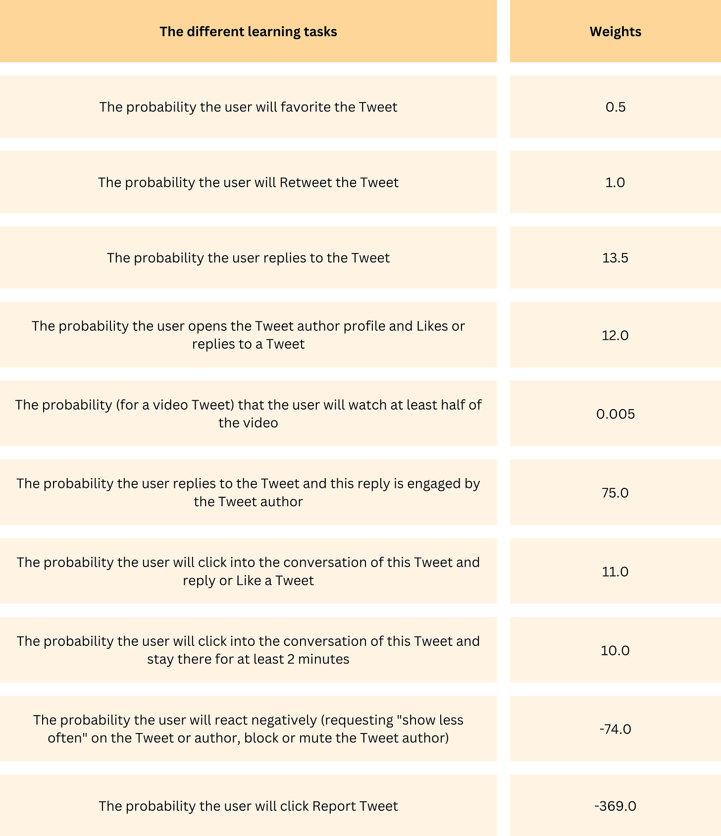 Deep Dive: How to Build the Twitter Feed Ranking Recommender System