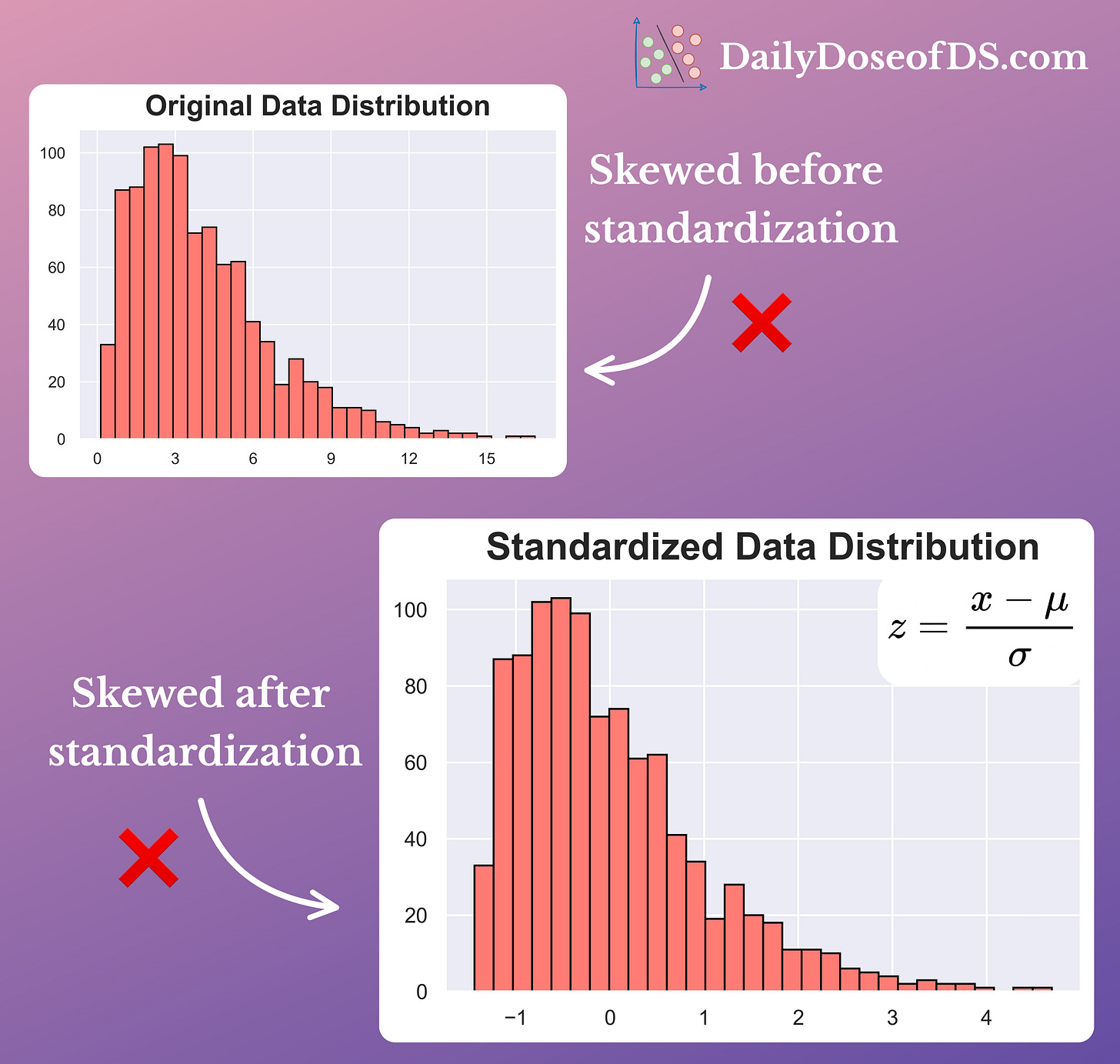 A Common Misconception About Feature Scaling and Standardization