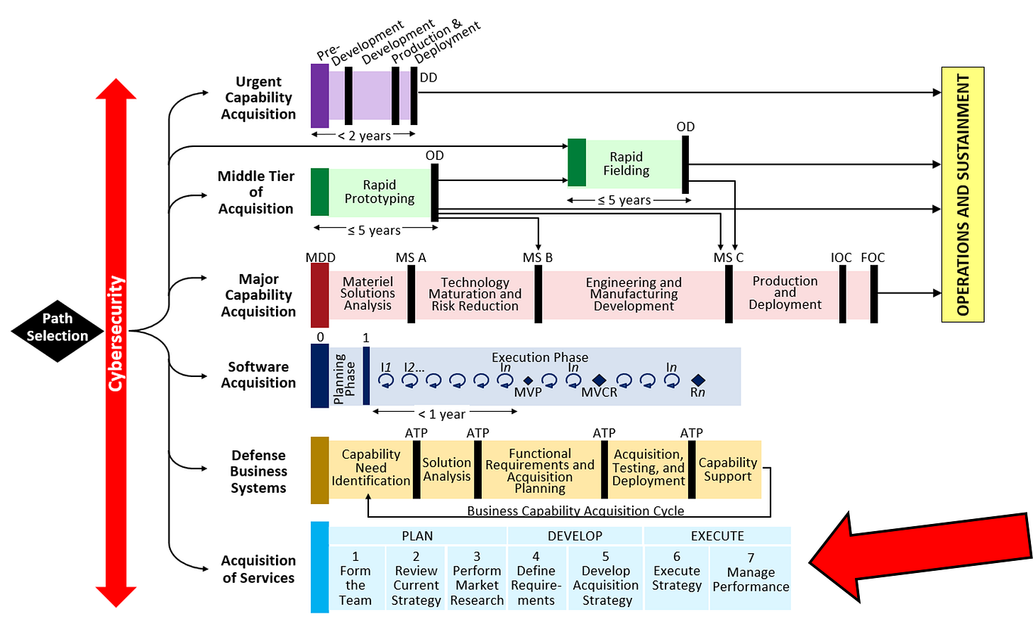 The DOD Acquisition Process: Understanding the Adaptive Acquisition Framework