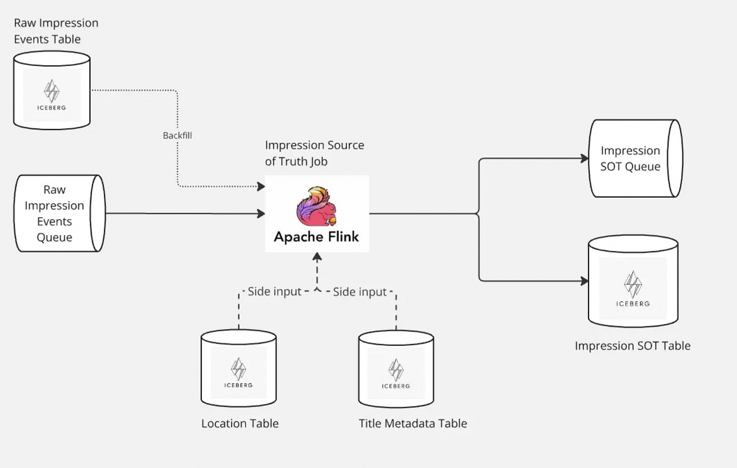 Best Practices for Simplifying Complex SQL Best Practices for Simplifying Complex SQL