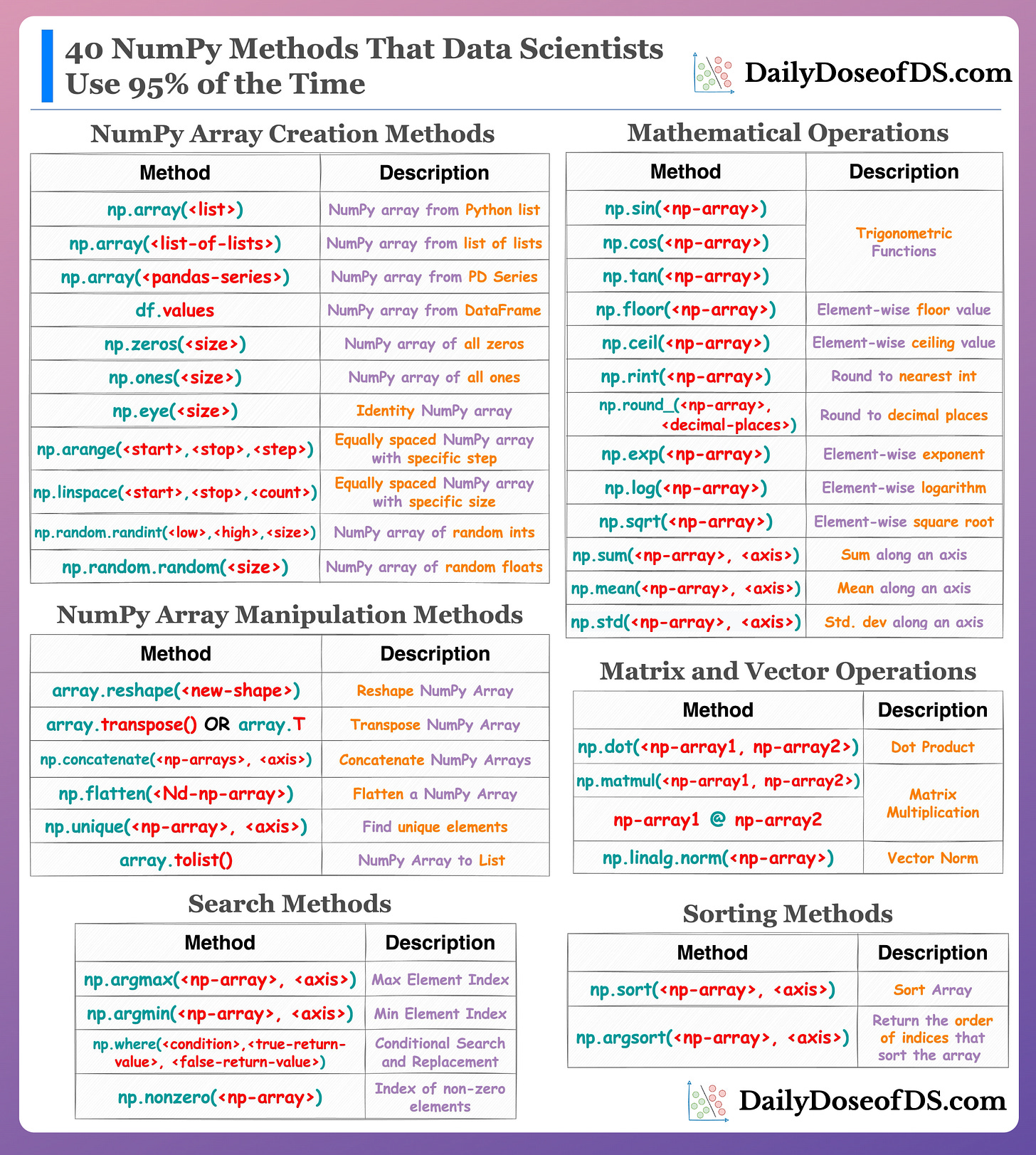 40 NumPy Methods That Data Scientists Use 95% of the Time